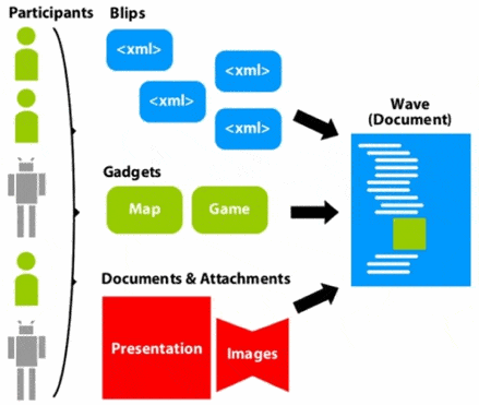 ¿Qué es y cómo funciona Google Wave? - Incubaweb - software y web 2.0